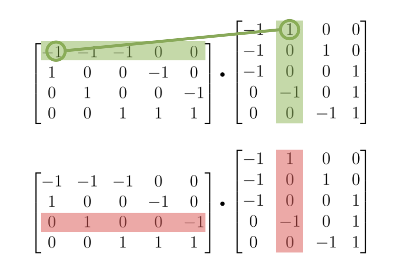 Matrix Tree Theorem - Actually Explained
