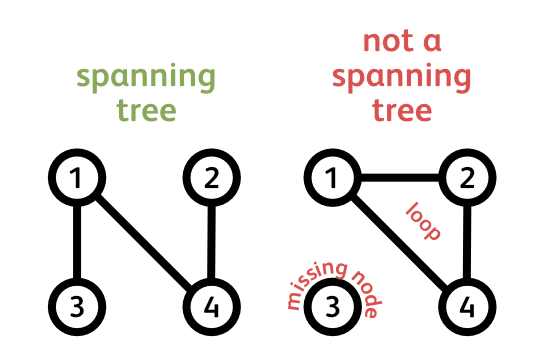 Matrix Tree Theorem - Actually Explained